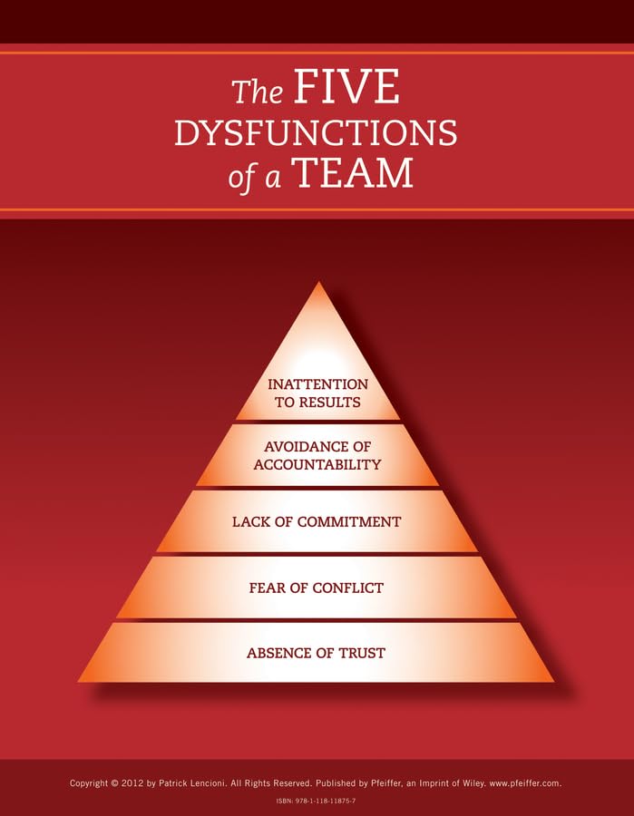 The Five Dysfunctions of a Team: Poster, 2nd Edition By Patrick M ...